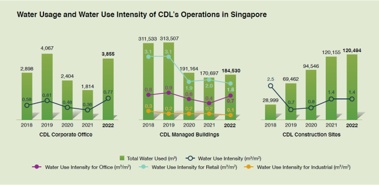 WATER MANAGEMENT - CDL Sustainability