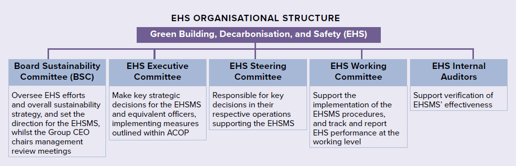 HEALTH AND SAFETY - CDL Sustainability