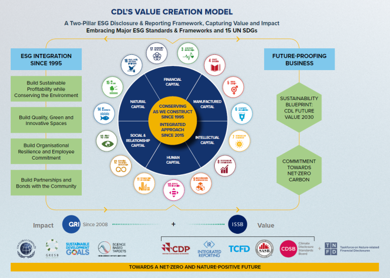 Value Creation Model - CDL Sustainability