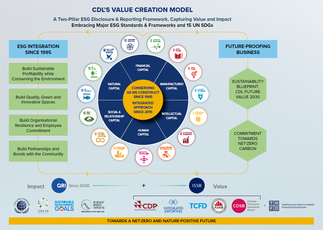 Value Creation Model - CDL Sustainability